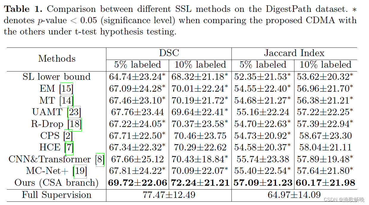 论文解读《Semi-supervised Pathological Image Segmentation via Cross Distillation of Multiple ...