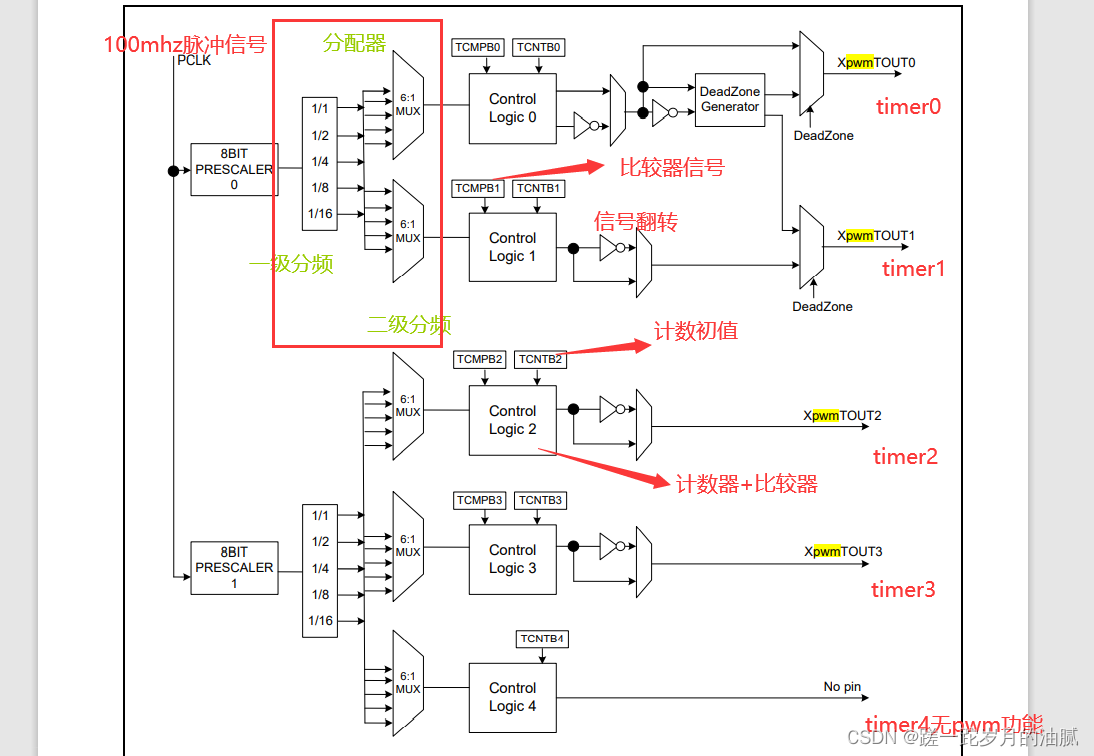 ARM结构体系和接口技术_arm体系结构与接口技术-CSDN博客