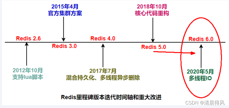 Redis7学习笔记 高阶篇(上) 2023 08阳哥redis7笔记 Csdn博客