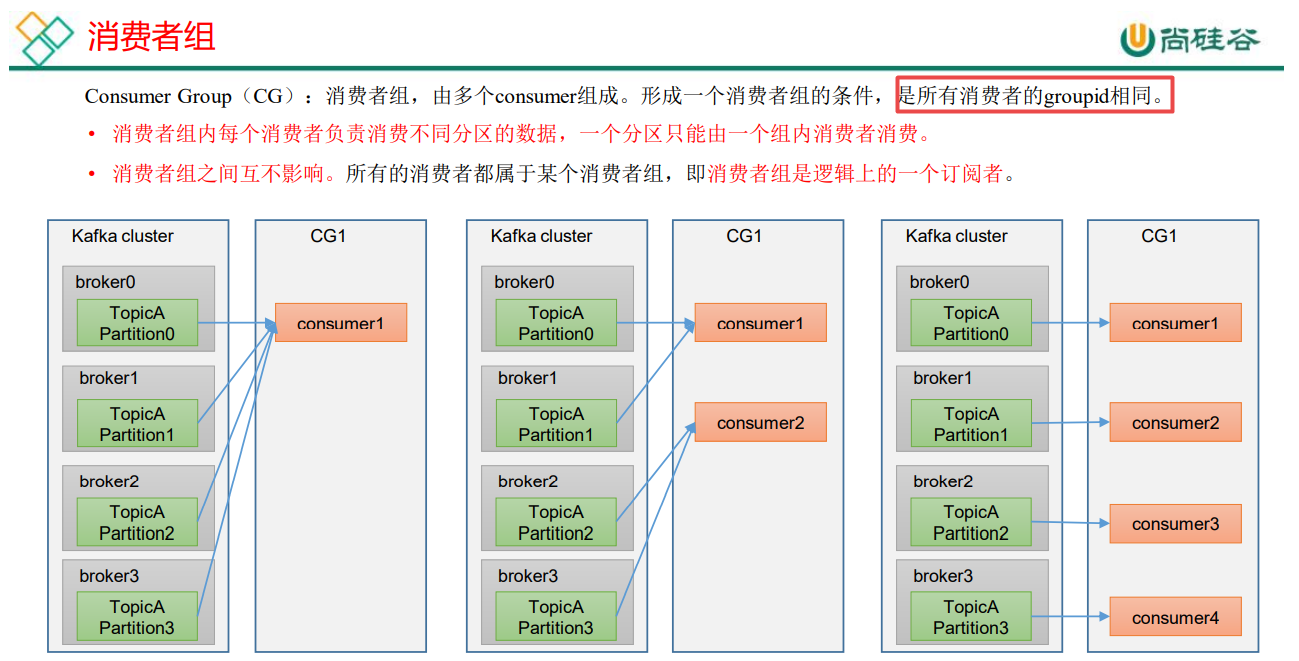 【学习笔记】大数据技术之Kafka3.x（2022版）_尚硅谷-大数据kafka3.x-CSDN博客