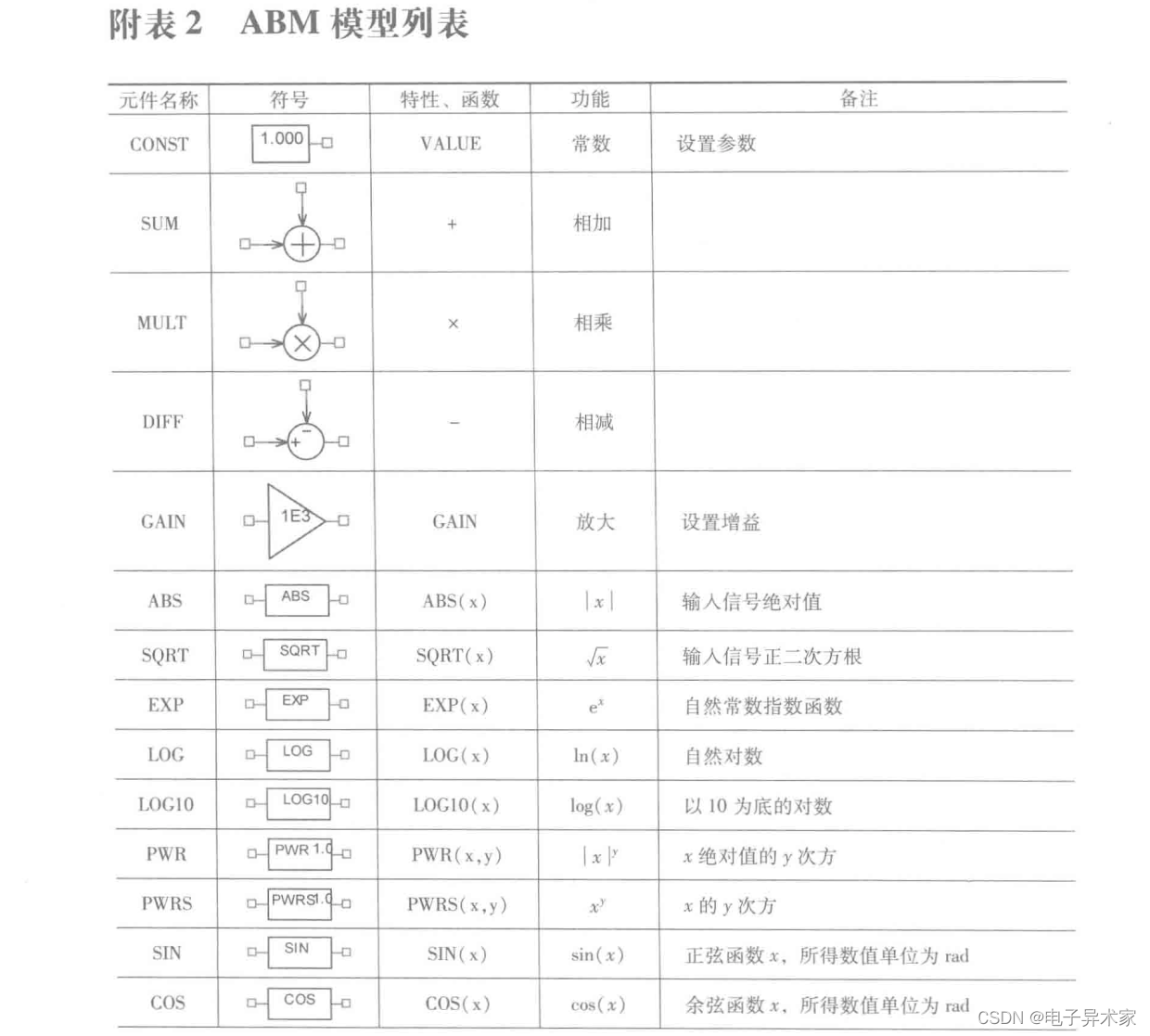 Cadence Orcadpspice Abm 模拟器件行为级建模 模型列表及详细说明基于abm库创建xc6209稳压芯片 Csdn博客 