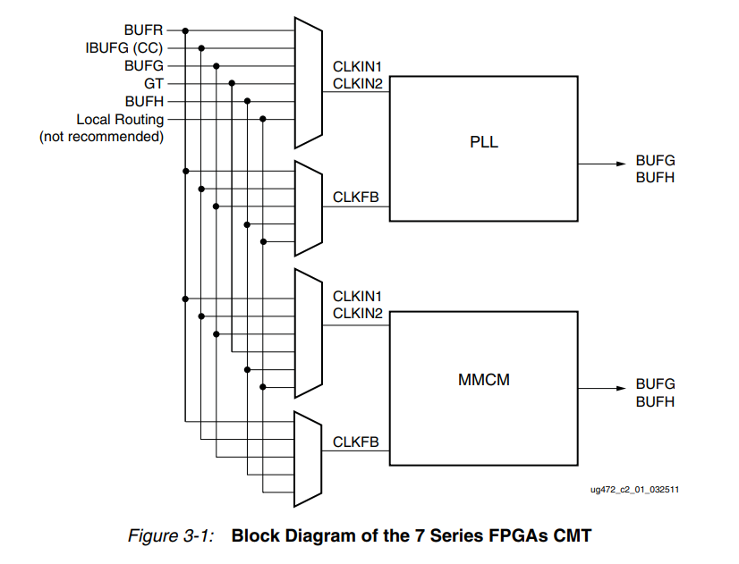 从底层结构开始学习FPGA（15）----MMCM与PLL_孤独的单刀的博客-CSDN博客_fpga mmcm和pll
