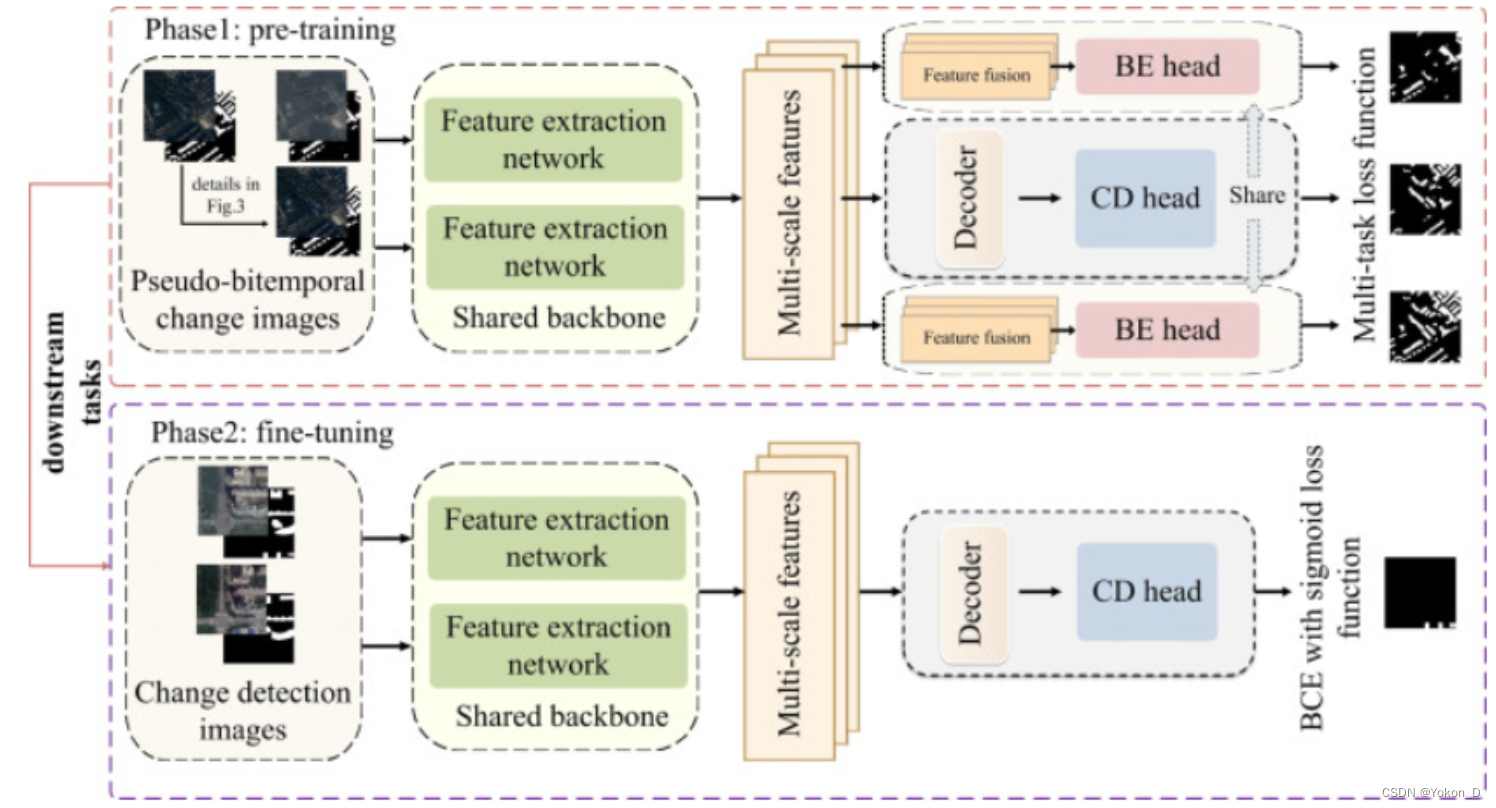 Unified building change detection pre-training method with masked semantic annotations_whucd数据集 ...