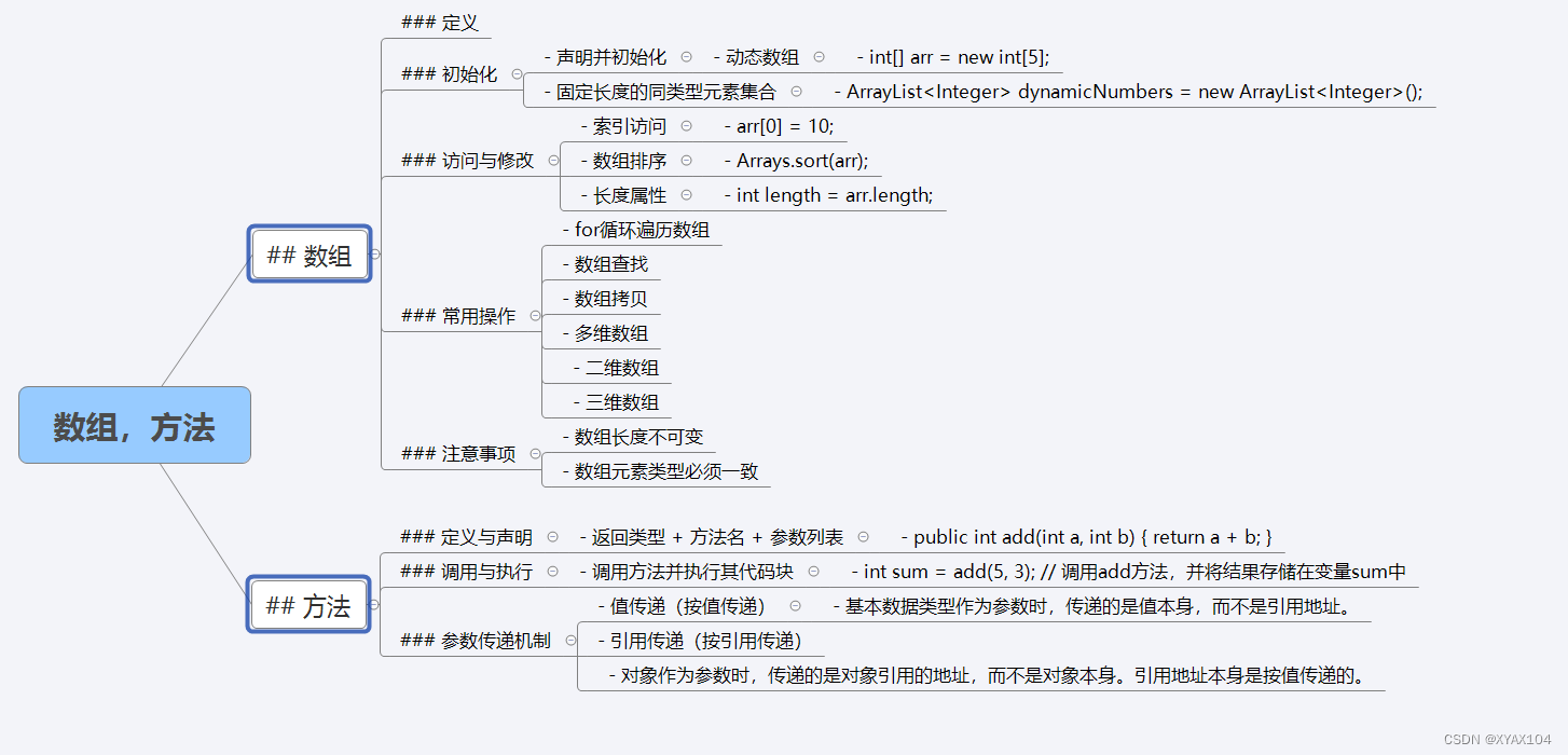 Java基础应用数组与方法的思维导图 Csdn博客 0568