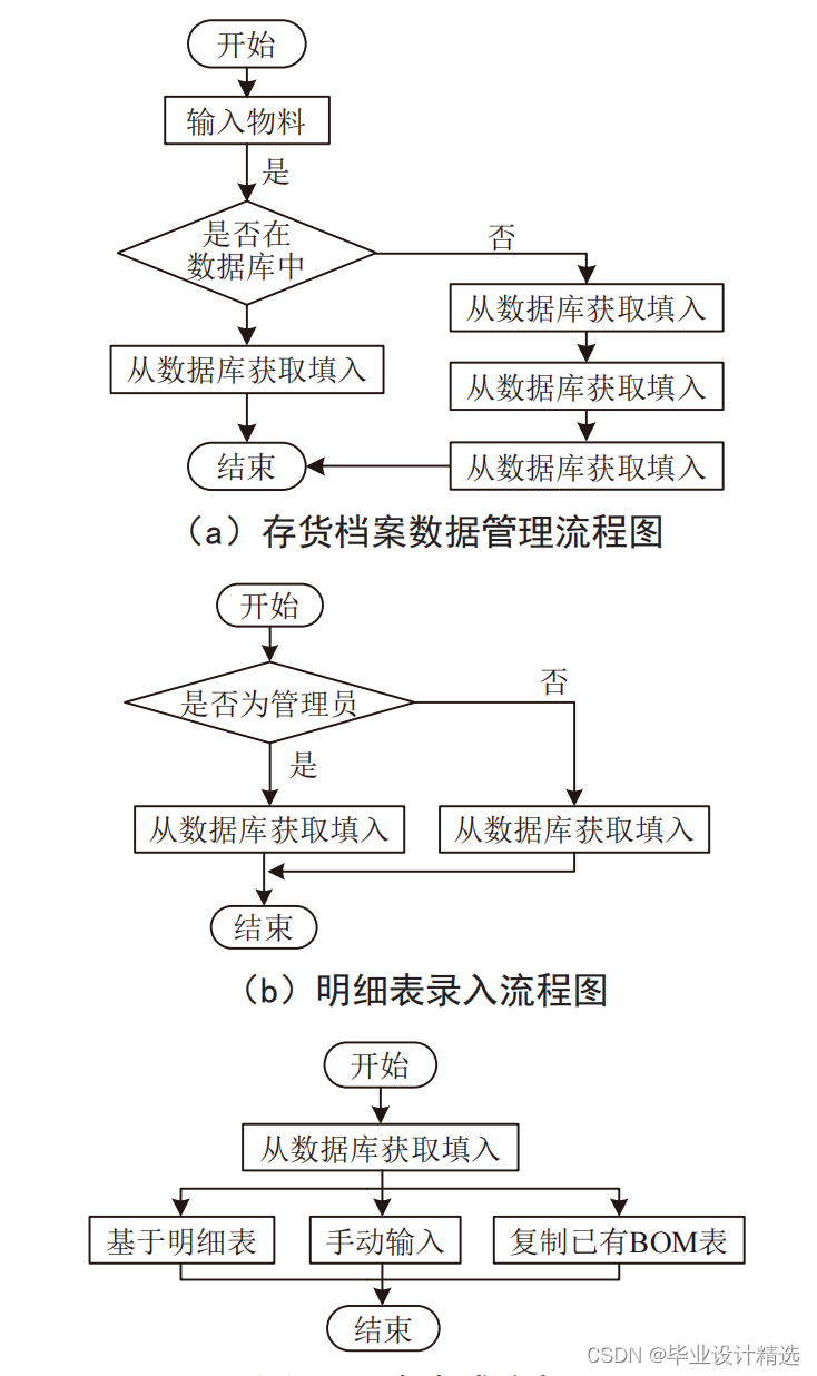 BOM表智能生成系统 毕业设计 SpringBoot+Vue+Mybatis_发动机bom表ui组件-CSDN博客