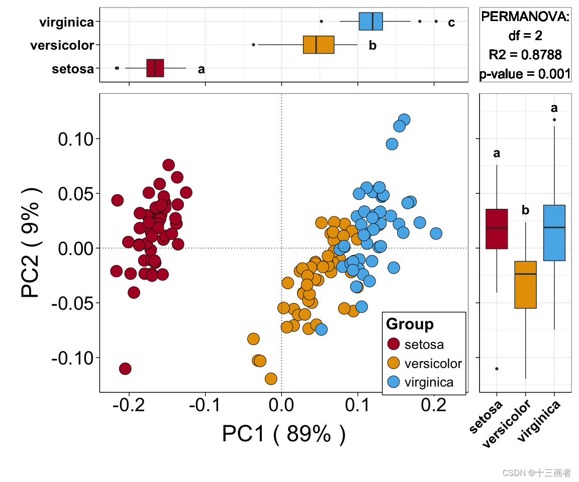 R可视化：多个组合图的PCA结果图_r语言做多组pca-CSDN博客