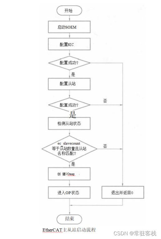 EtherCAT主站SOEM -- 0 -- 该EtherCAT主站SOEM专栏后续安排-CSDN博客