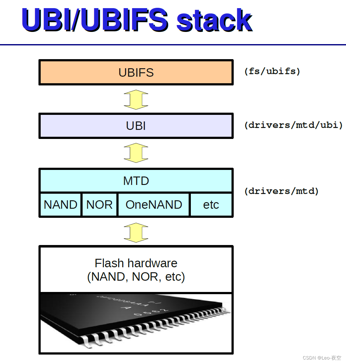 Linux文件系统：mtd 和 ubifs_linux mtd ubifs配置-CSDN博客
