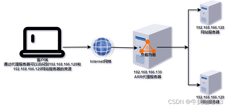 IIS实现HTTP站点负载均衡和反向代理——Windows Server 2019使用IIS应用程序请求路由(ARR)和URL重写为多个后端应用程序实现反向代理_windows2019 反向 ...