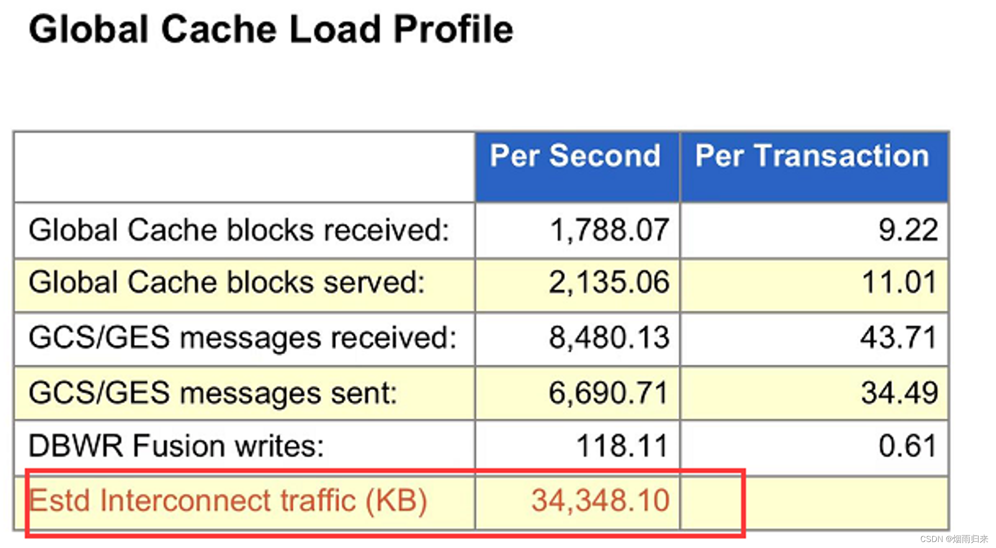 rac心跳延迟现象及排查_心跳网络延迟分析-CSDN博客