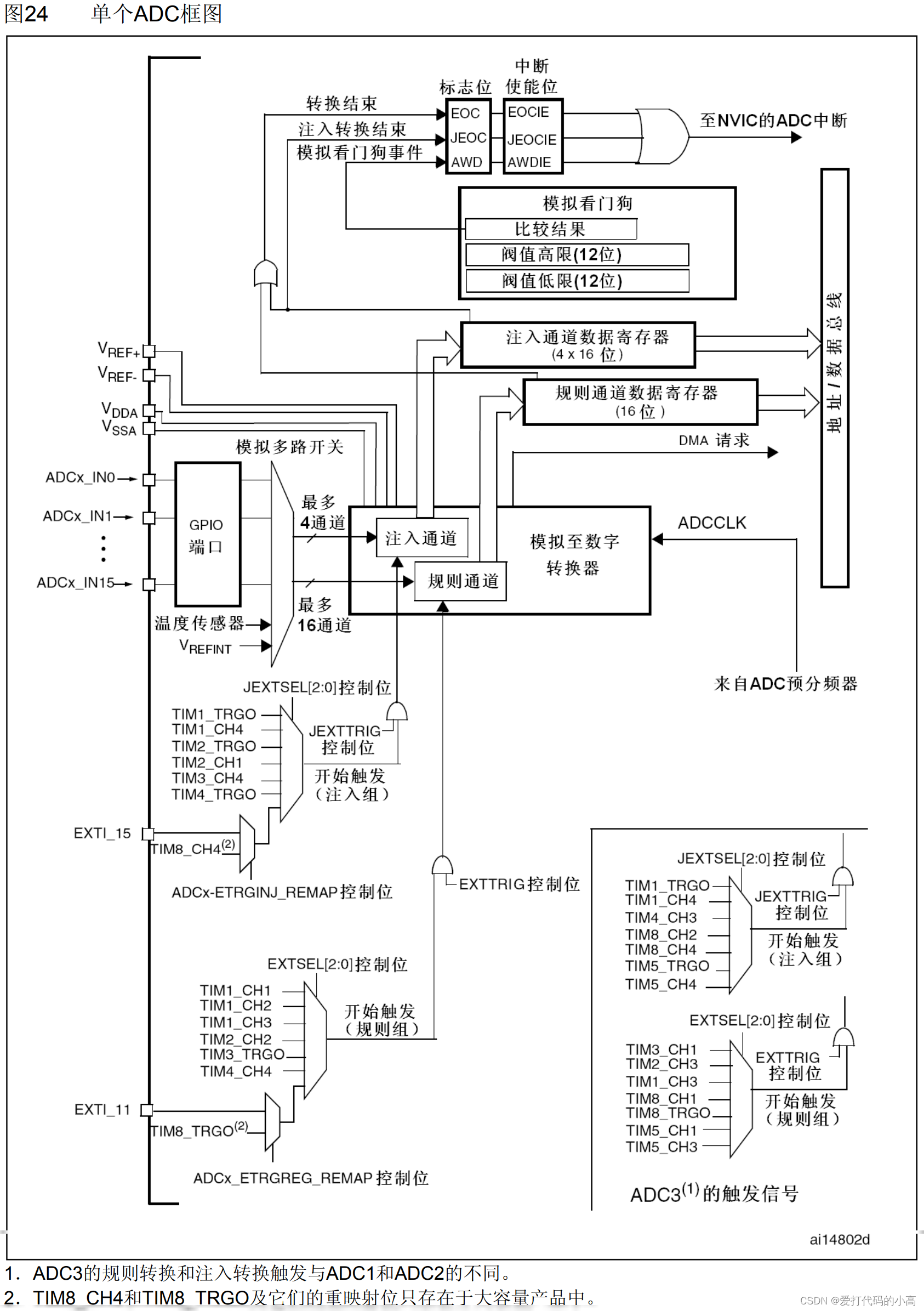 STM32模拟-数字转换器ADC_stm32adc电压表-CSDN博客