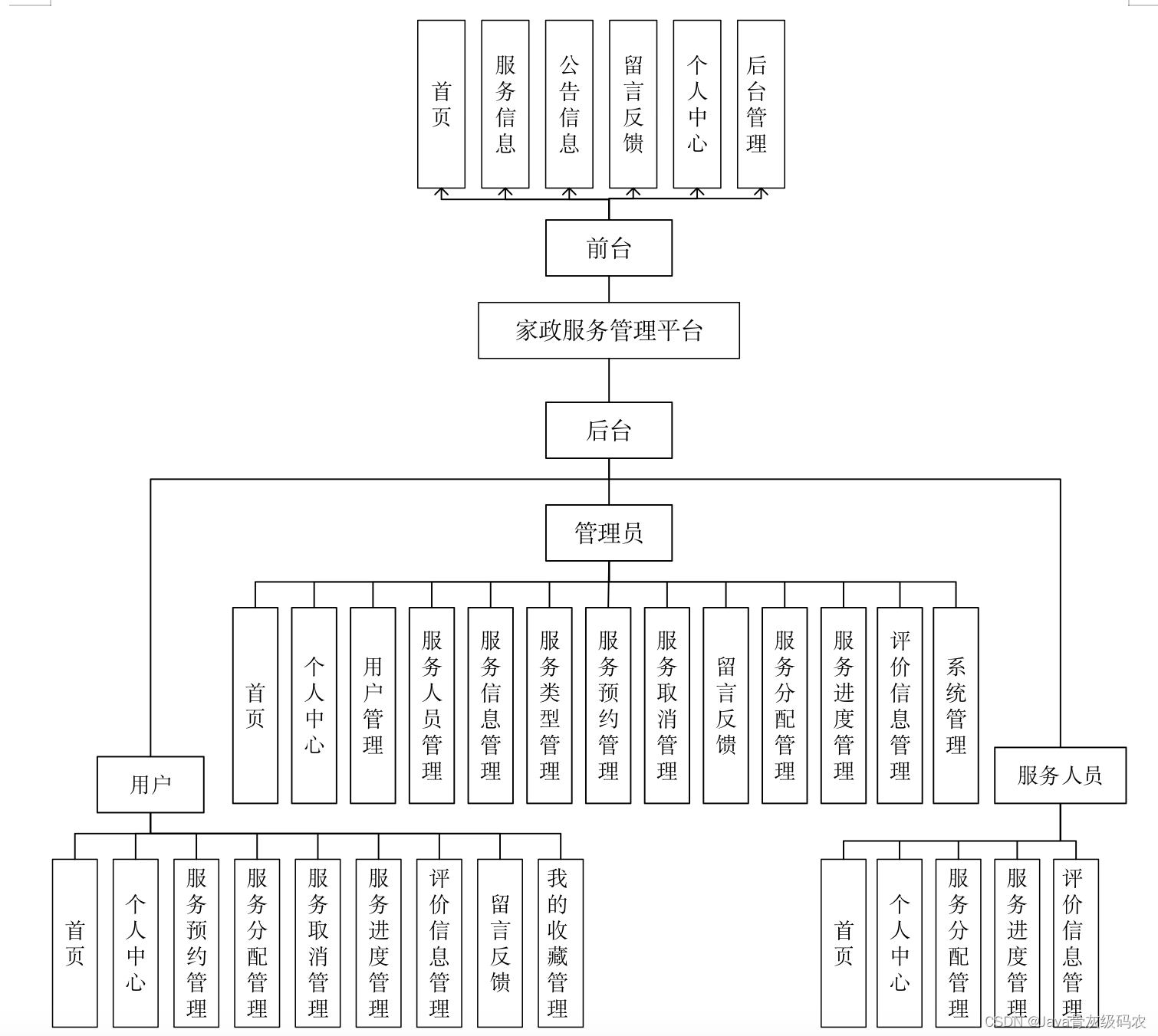 毕业设计 基于springbootvue的家政服务管理平台的设计与实现（源码lw包运行）家政服务平台系统测试 Csdn博客