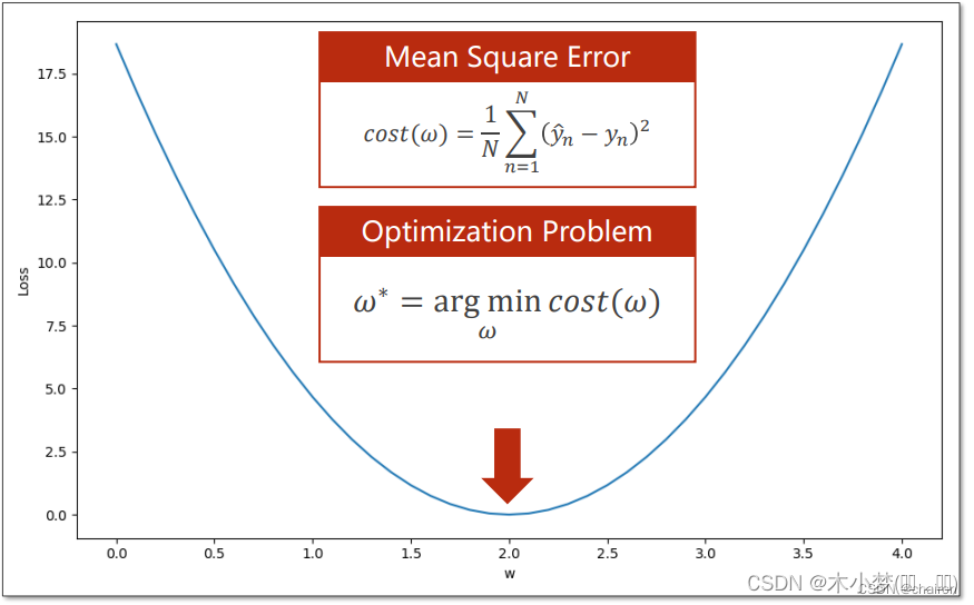 Tensor 梯度下降 逻辑回归（Logistic Regression）_对tensor按指定维度做logits-CSDN博客