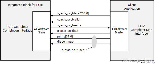 【PCIE】基于PCIE4C的数据传输（一）——PC访问FPGA_pcie rq rc-CSDN博客