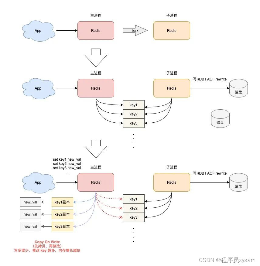 Redis 中常见的 15个坑，你踩过几个？_redis 3.2.12 版本bug-CSDN博客