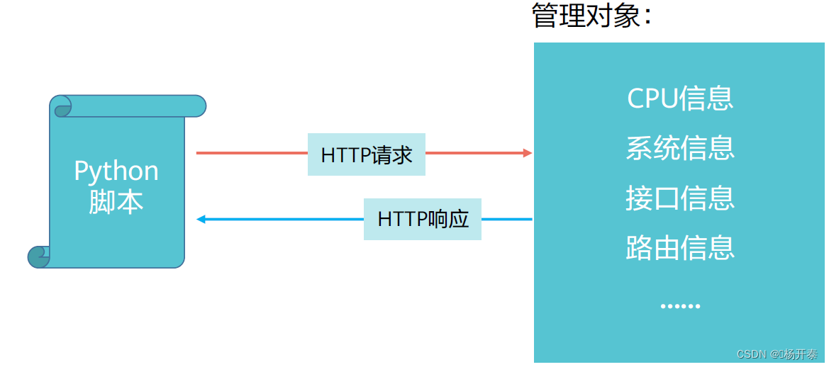 华为OPS（Open Programmability System，开放可编程系统）-CSDN博客