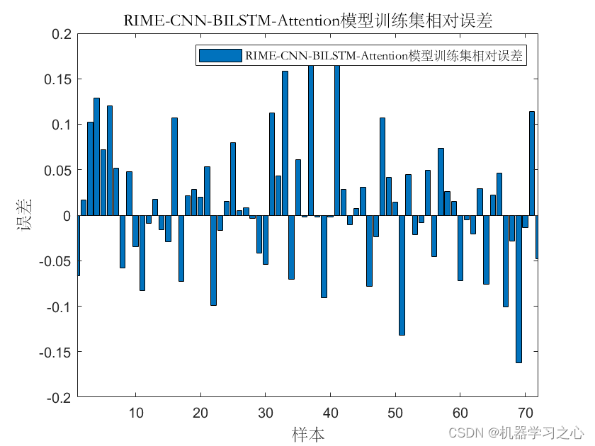 回归预测 | Matlab实现RIME-CNN-BiLSTM-Attention霜冰优化卷积双向长短期记忆网络注意力多变量回归预测（SE注意力机制）-CSDN博客