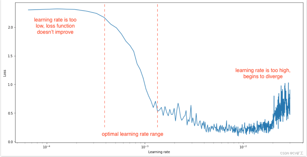 学习率与batchsize的关系（batchsize越大，lr越大）-CSDN博客