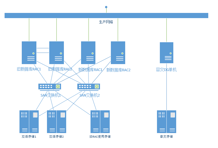 实战oracle Rac迁移项目第1篇:rac Rac的dg搭建oraele Racdg的示意图 Csdn博客 5012