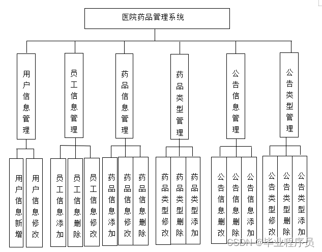 基于springboot的医院药品管理系统设计与实现基于springboot的医院药品管理系统论文 Csdn博客 