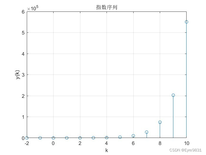 Matlab实现指数信号matlab指数信号 Csdn博客