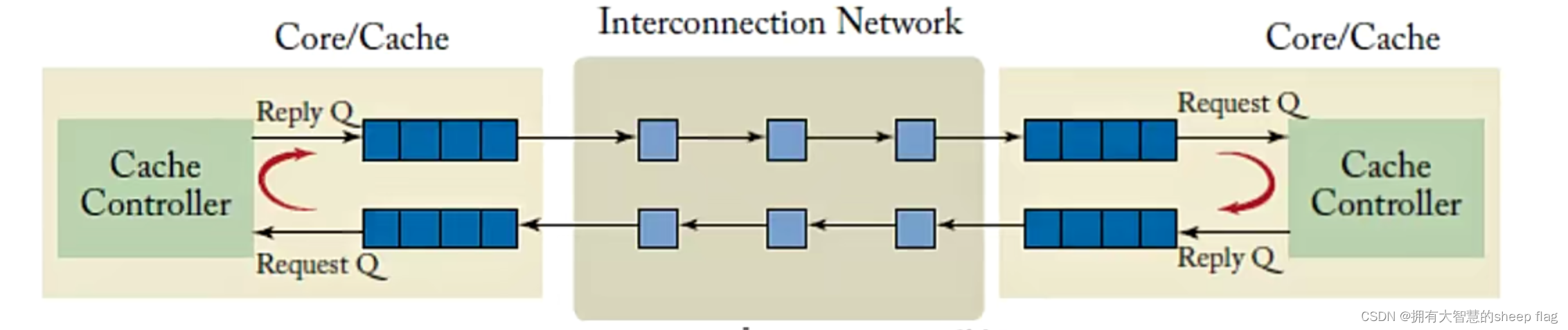 noc总线详解-CSDN博客