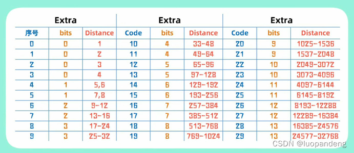 LZ77 与 Huffman_lz77编码-CSDN博客