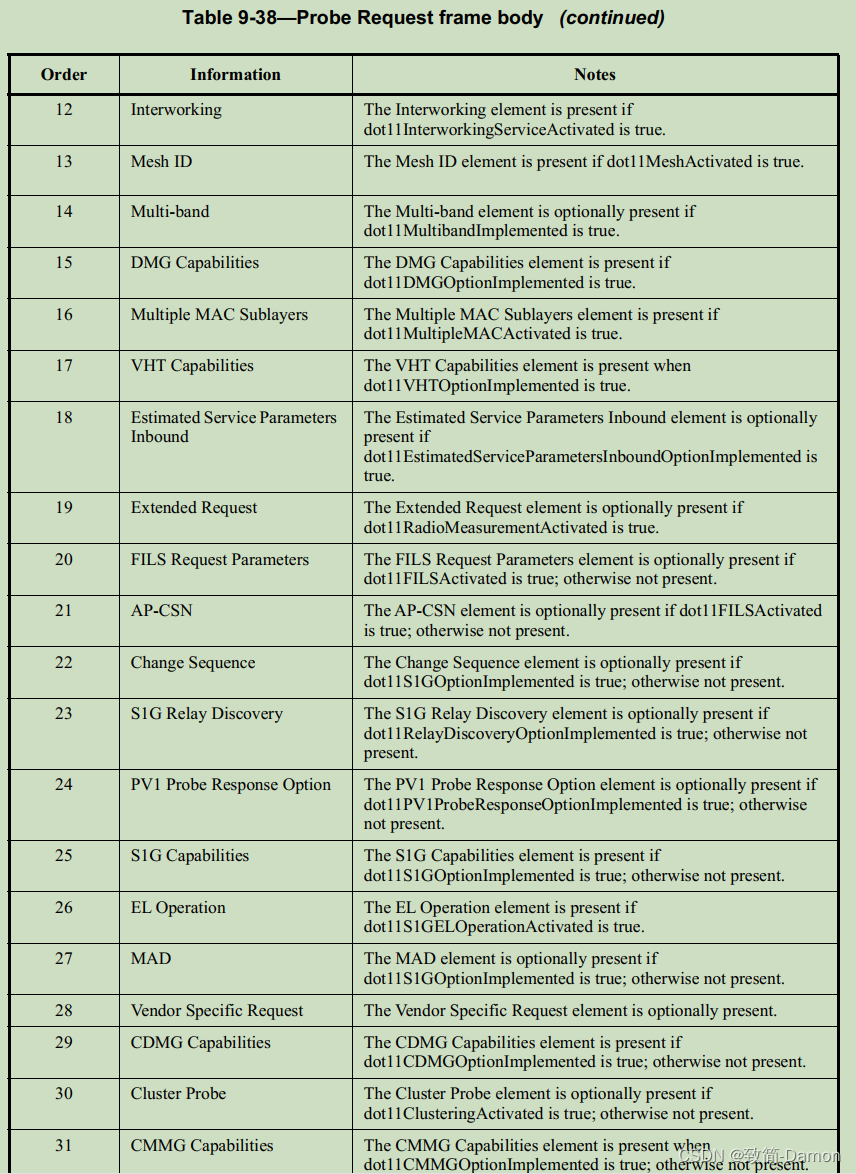 【80211-2022】【学习记录】【第九章】管理帧 Probe Reques-CSDN博客