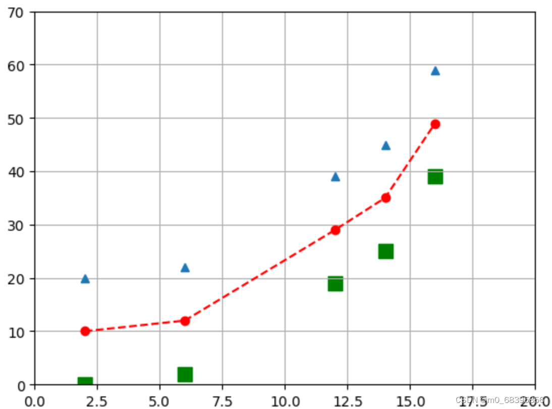Python使用plot()和scatter()绘制散点图_python plot scatter-CSDN博客
