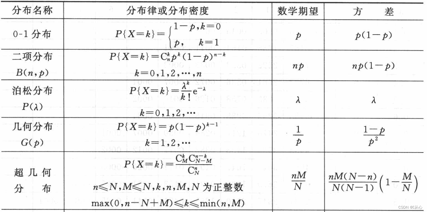应用数理统计（一） 样本与抽样分布（知识篇）样本性质 数理统计 Csdn博客 