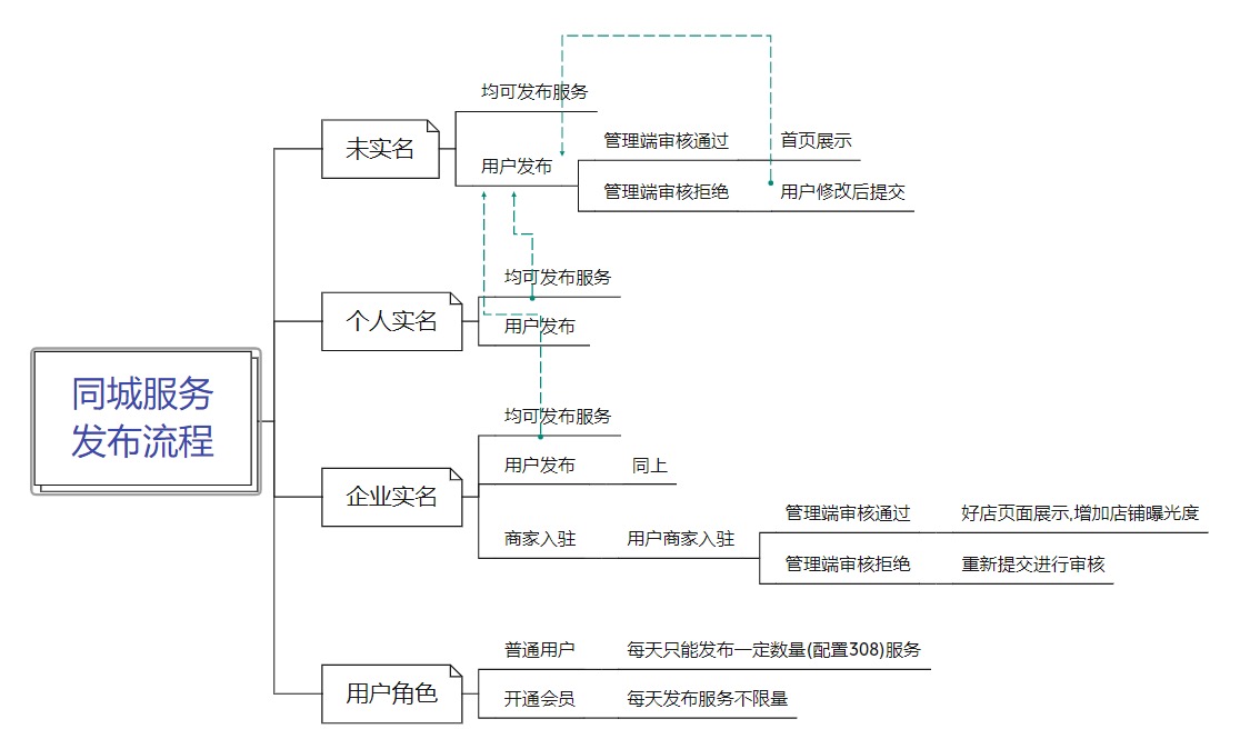 同城信息服务系统同城服务软件app小程序开发java开源版本 Csdn博客