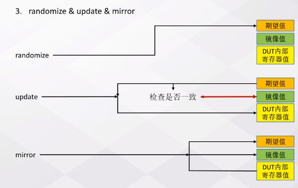 【UVM】 -- 对寄存器建模的方法RAL（Register Abstraction Layer,寄存器抽象层）_uvm ral-CSDN博客