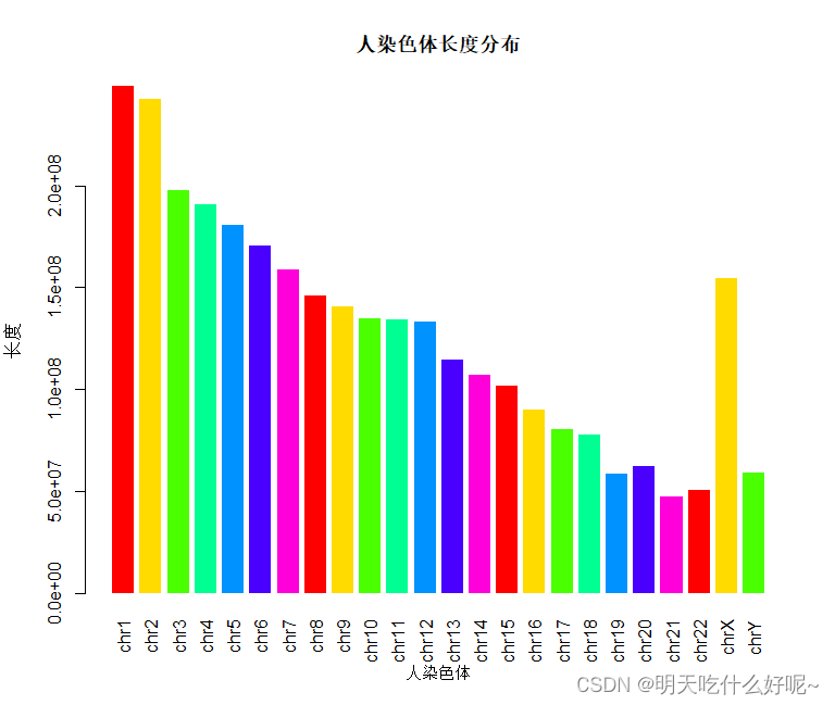 （r语言） 1 条形图的绘制r语言染色体绘制 Csdn博客 