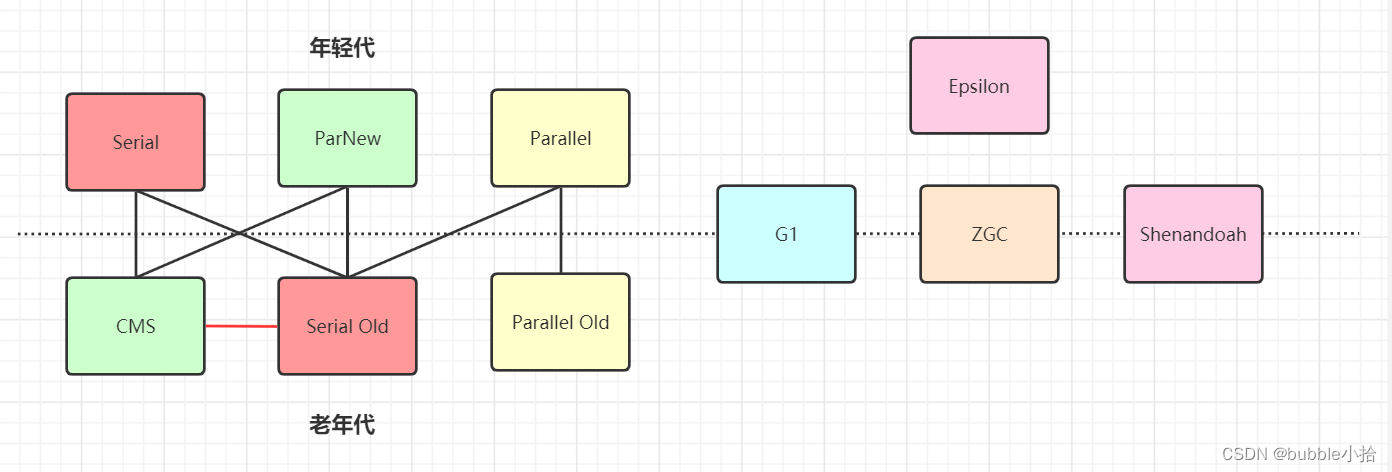 JVM垃圾收集器Serial、Parallel Scavenge、ParNew、CMS、G1、ZGC详解_gc cms parnew-CSDN博客
