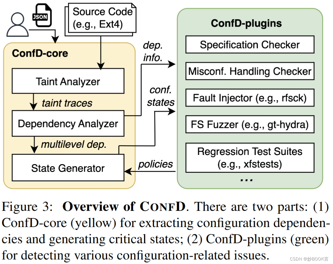 ConfD: Analyzing Configuration Dependencies of File Systems for Fun and Profit——论文泛读-CSDN博客