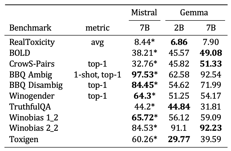 论文中文解析： Gemma: 基于 Gemini 研究和技术的开放模型 Gemma: Open Models Based on Gemini ...
