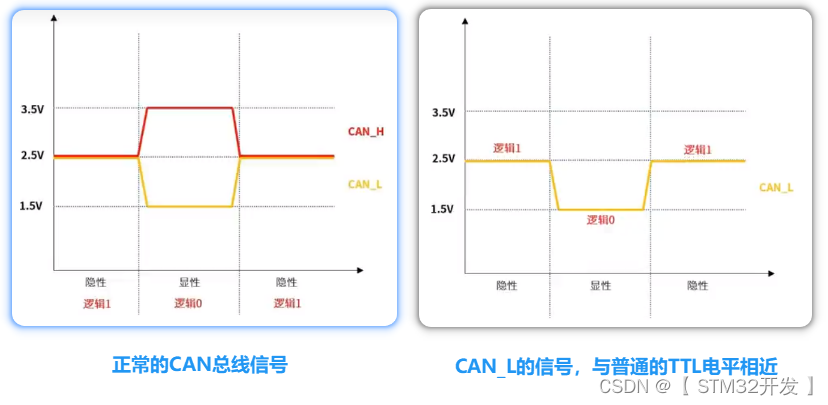 使用PulseView逻辑分析仪软件 解码CAN总线数据-CSDN博客