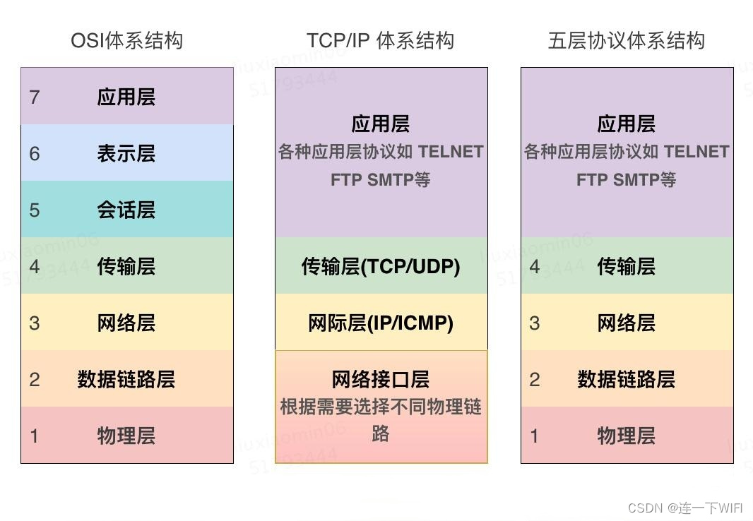 OSI 七层模型、TCP/IP四层模型-CSDN博客