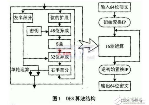 密码算法学习-DES算法_des算法中s和m置换时对于任意给定的一个六位分组100110作为s盒的输入将转化为-CSDN博客