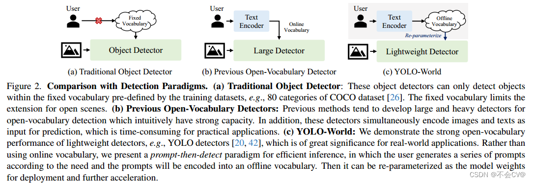 CVPR2024《YOLO-World: Real-Time Open-Vocabulary Object Detection》_yolo world 论文-CSDN博客