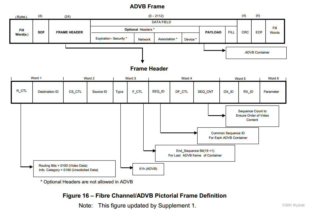 ARINC818学习-CSDN博客