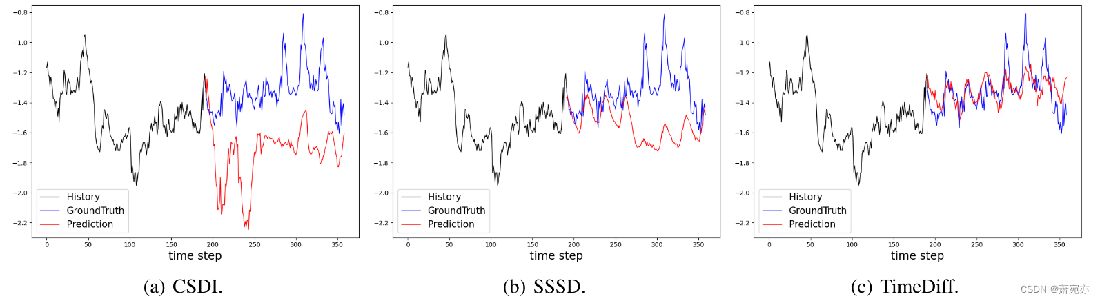 Non-autoregressive Conditional Diffusion Models for Time Series Prediction-CSDN博客