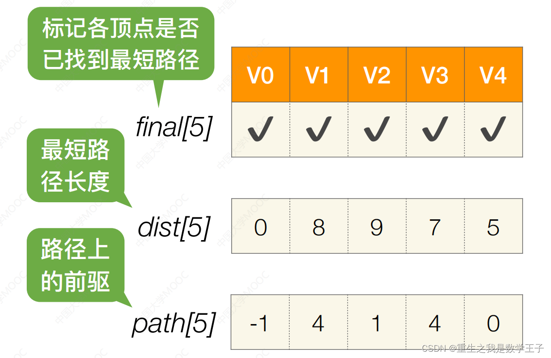 数据结构——图 最短路径（Dijskra算法）_图的最短路径 js graph-CSDN博客