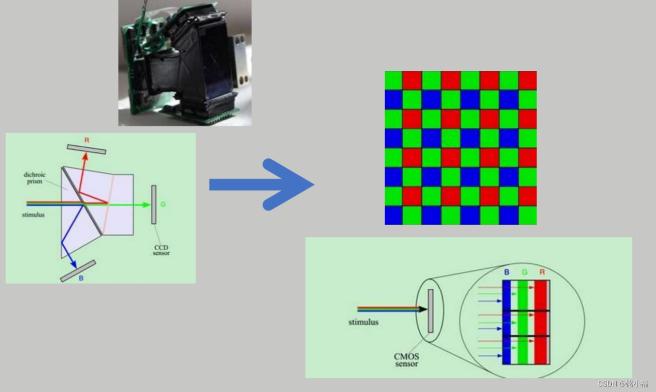 【ISP】Domosaic算法及其相关_demosaic-CSDN博客