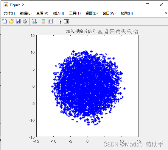 【MATLAB源码-第169期】基于matlab的64QAM频偏估计算法仿真对比估计前后的星座图，可以自行更改为(4,16,32,64,128,256)等不同调制阶数。_对带频偏的星座图重构 ...