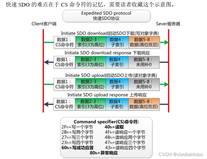 CANopen基础-PDO和SDO-CSDN博客