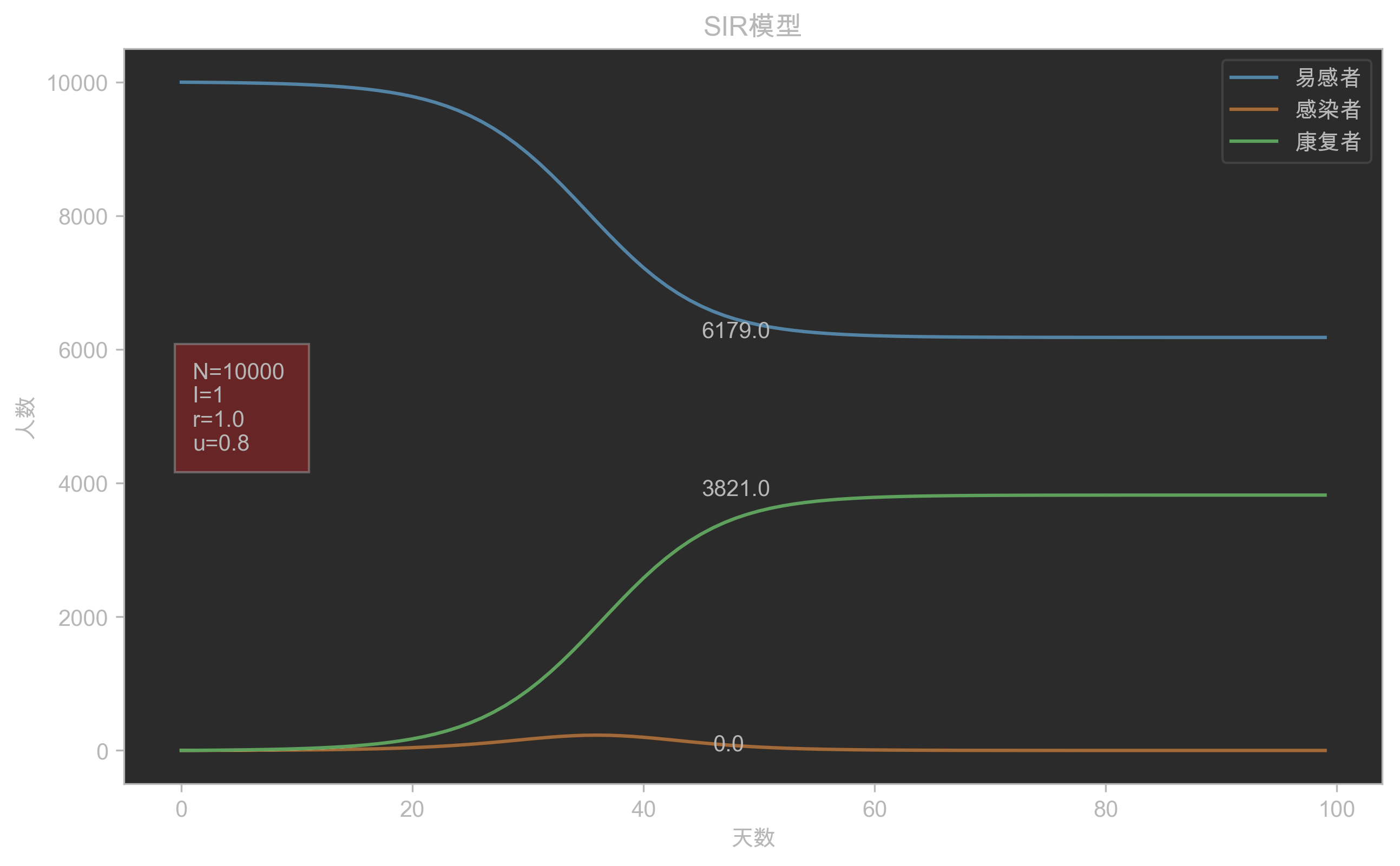 传染病模型SIR及其变体(python版本)_seijr模型-CSDN博客