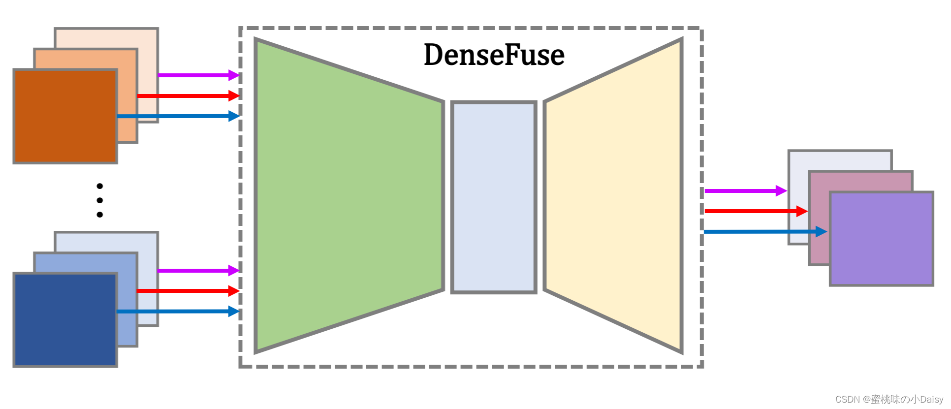 DenseFuse【读论文】_densefuse的目标是将红外和可见光图像融合,以获得更富信息的、综合两种图像模态的-CSDN博客
