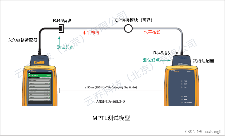 模块插头端接链路（MPTL）的测试和验收-CSDN博客