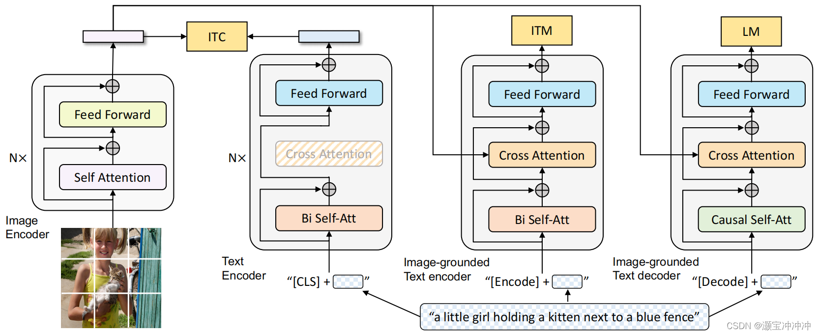 Multi-Modal Pre-trained Model总结（二）_blip2模型提取多模态特征-CSDN博客